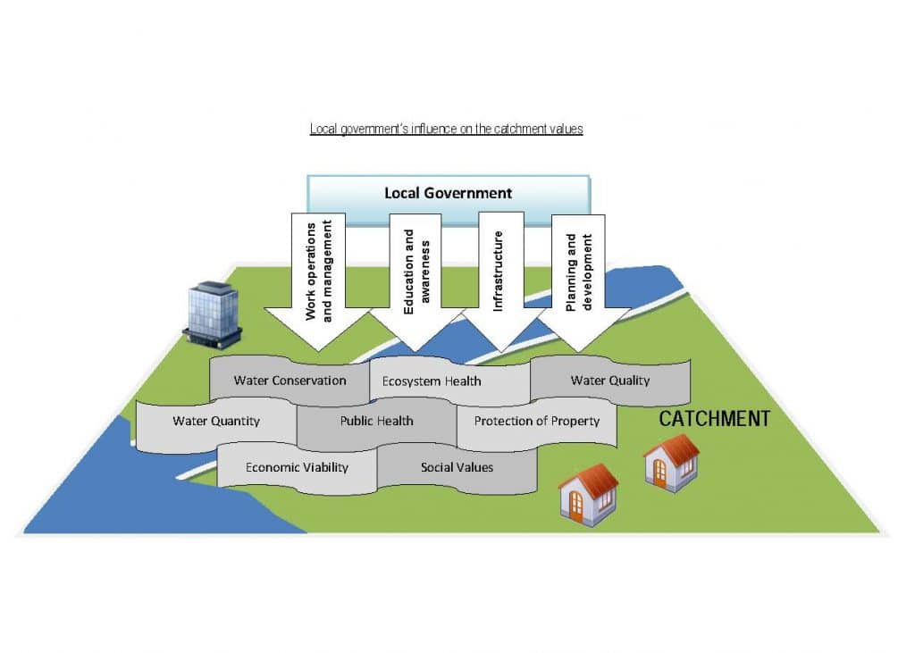 Local Government diagram | Peel-Harvey Catchment Council